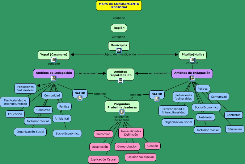 Mapa de Conocimiento Regional Yopal-Pitalito